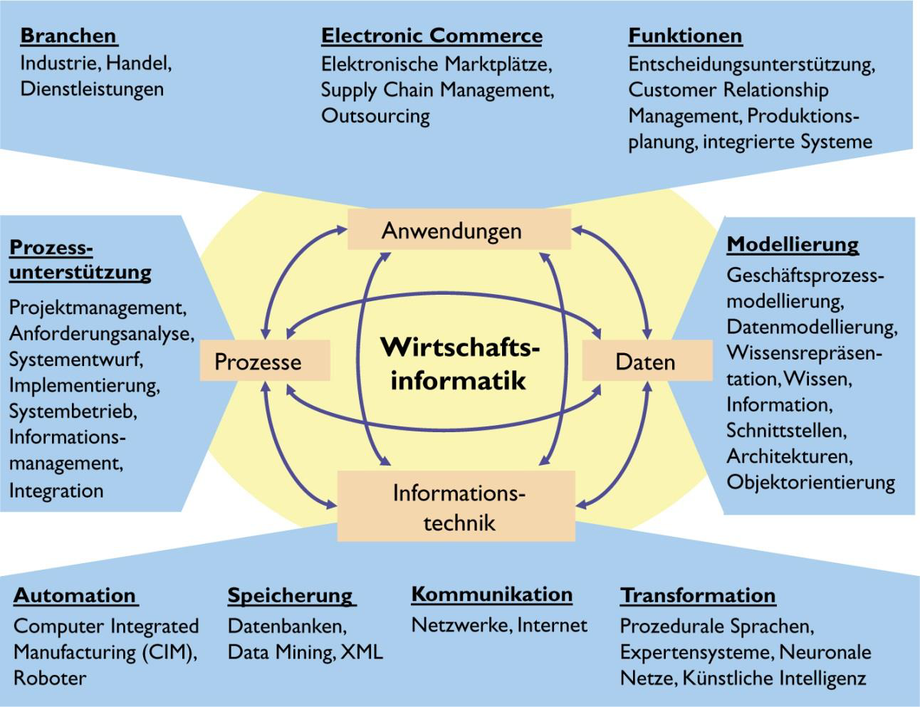 Bereiche der Wirtschaftsinformatik (1)-Bild | Informationsmanagement ...