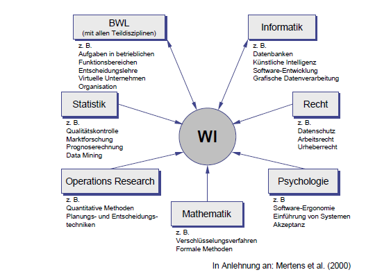 Bereiche der Wirtschaftsinformatik (2)-Bild | Informationsmanagement ...