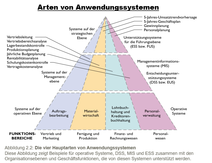 Was sind die vier Hauptarten der Anwendungssysteme ...