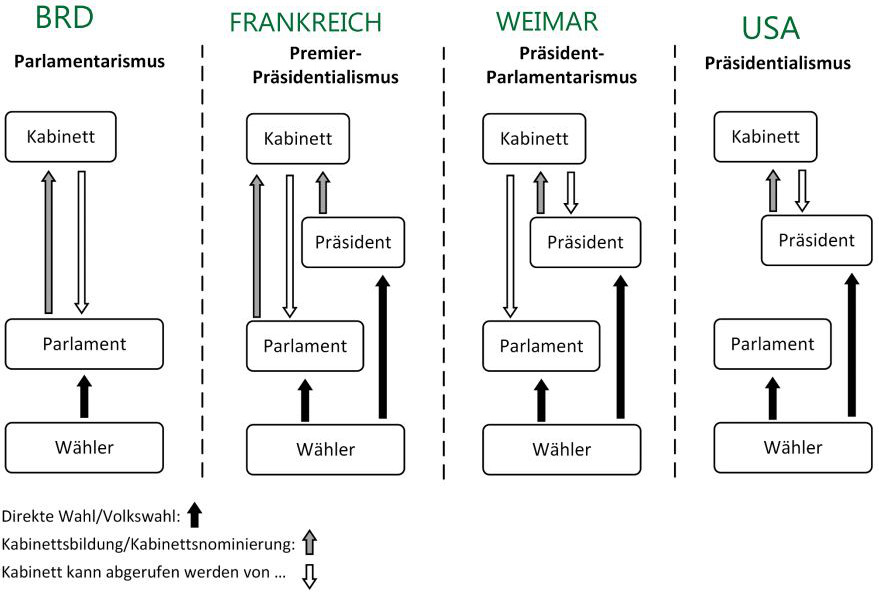 VL4: Wer wählt und beruft wen in Parlamentarismus und Präsi…