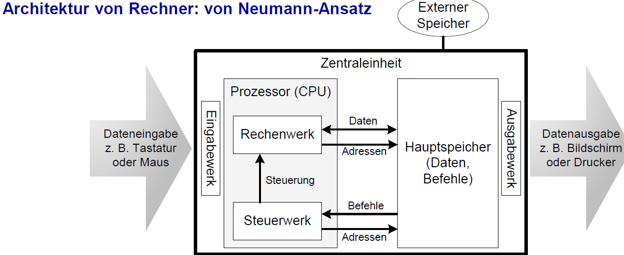 Zeichne eine Rechnerarchitektur nach dem Neumann-Ansatz!... | BWL ...