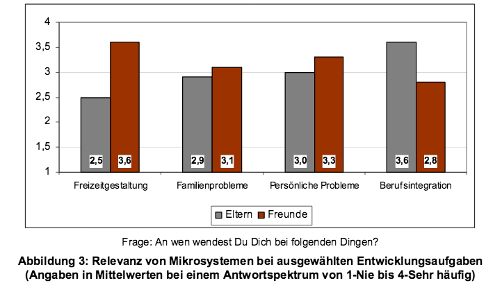 Freunde und Familie im Jugendalter: Wichtigkeit der Unte ...