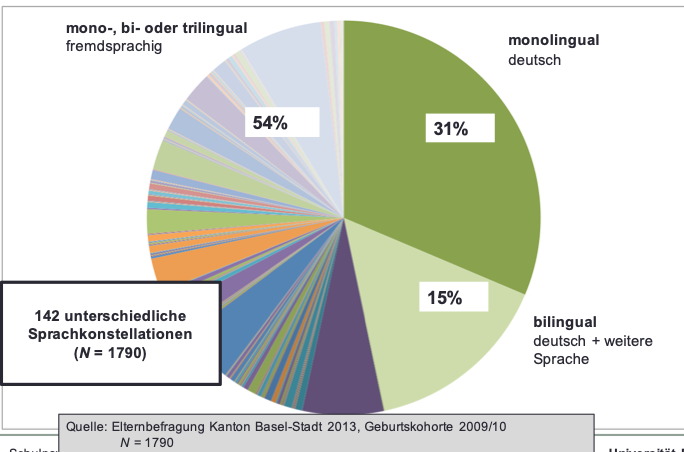 Sprachenvielfalt in Basel | Schulpsychologie des Kindesalte…