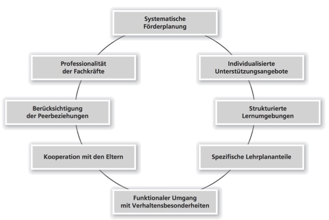 Rahmenmodell der schulischen Förderung (Eckert & Sempert)