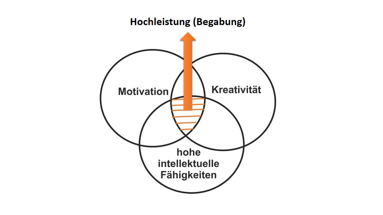 Was sagt das Drei-Ringe-Konzept nach Renzulli aus? | Schulpsychologie ...