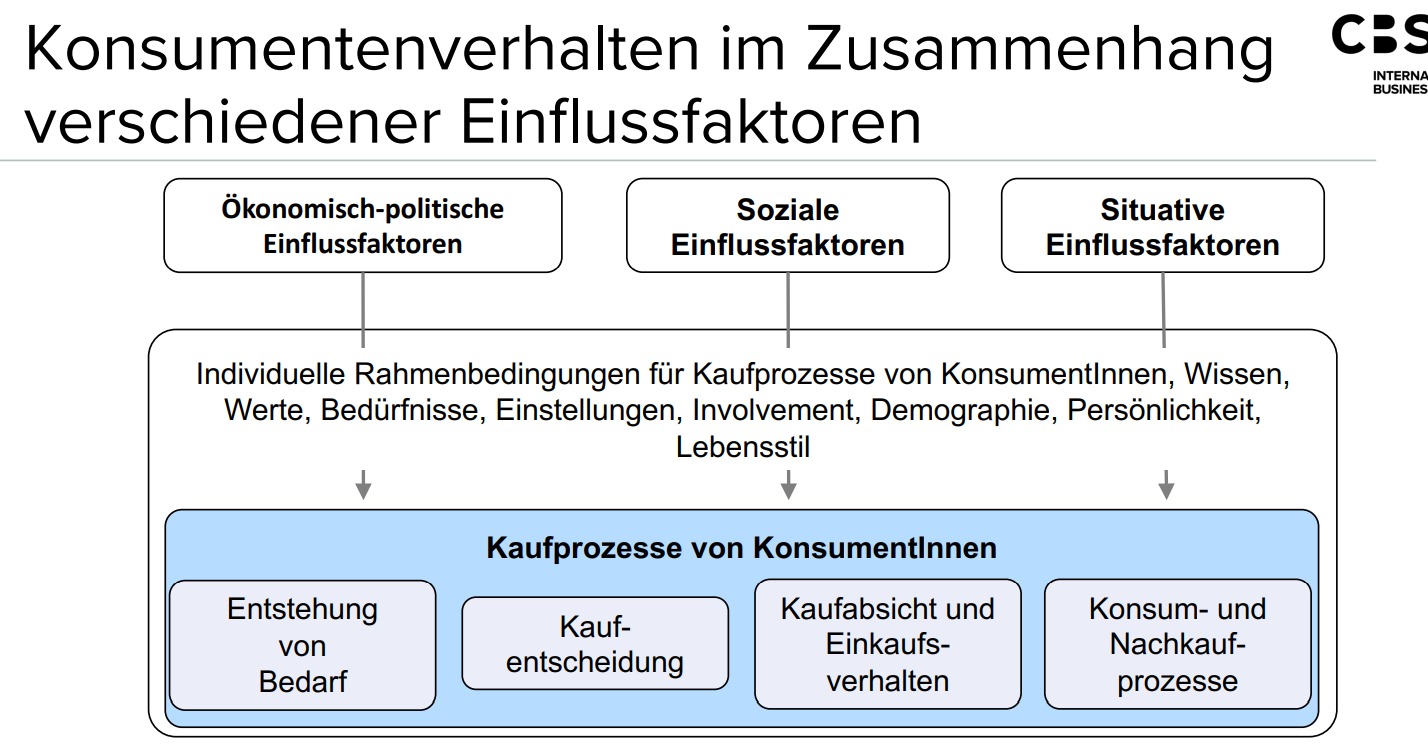 Erklären Sie das Konsumentenverhalten im Zusammenhang v ...
