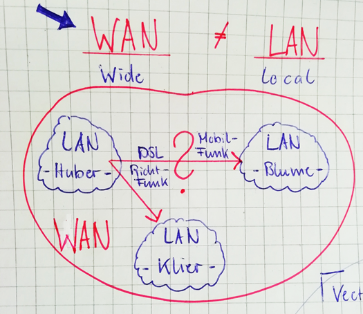 Beschreibe LAN und WAN anhand einer GrafikFür was steht... | IK - FWI2 ...