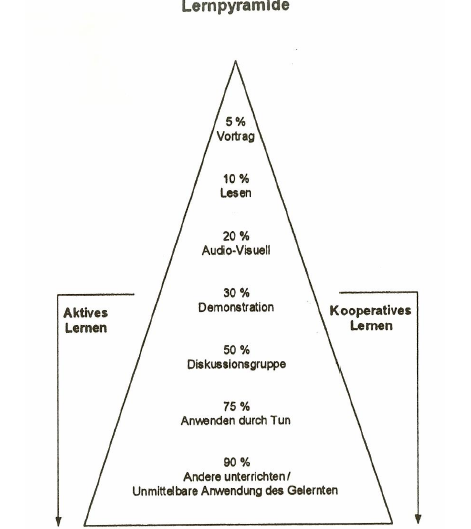Was besagt die Lernpyramide? | Lernen | Repetico