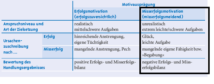 Misserfolgsorientierung | Lernen | Repetico