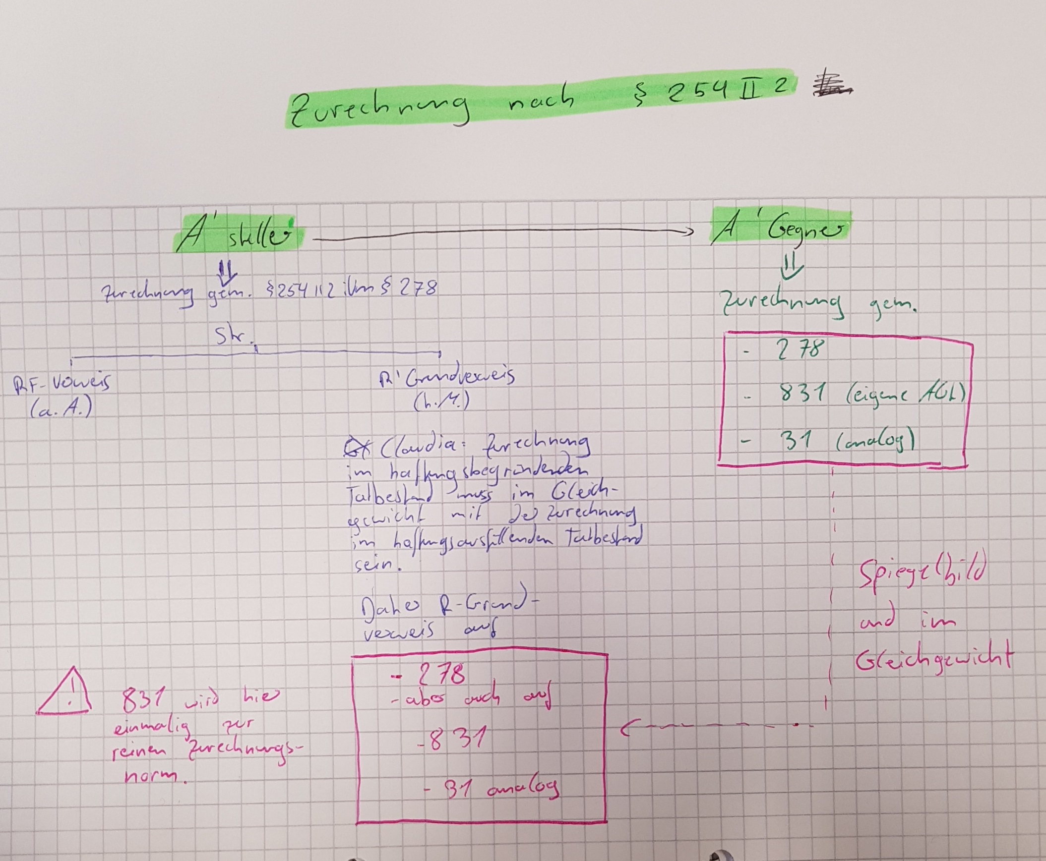 Die Zurechnung nach § 254 II 2 BGB. (Schaubild) | Unerlaubte Handlungen | Repetico