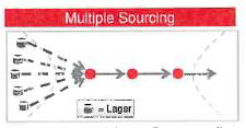 Erläutern Sie das "Multiple Sourcing". | Advanced Supply Ch…