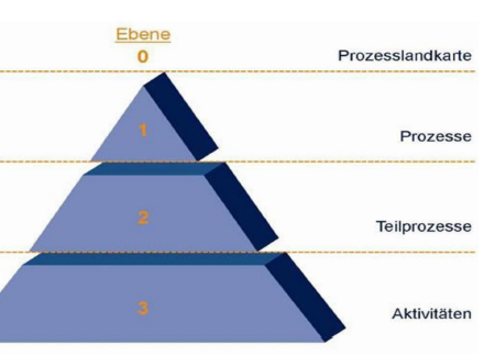Stellen Sie die Prozesspyramide dar. | Organisationsmanagement | Repetico
