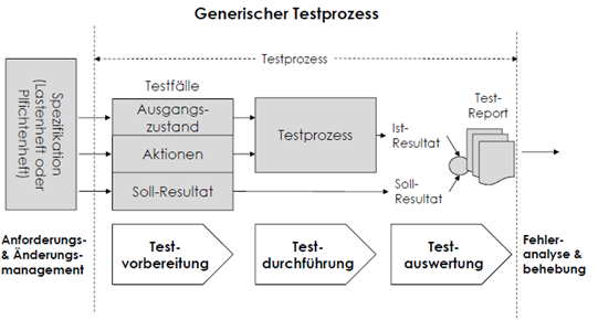 Erklären Sie den Generischen Testprozess | GL Produktentwic…
