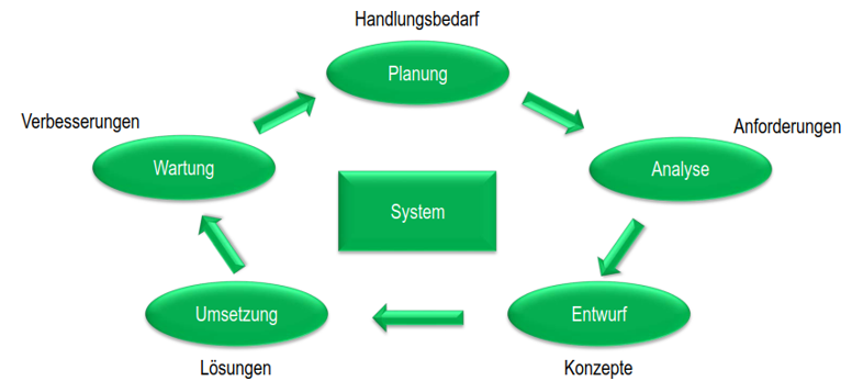 System Development Life Cycle (SDLC) | Systemanalyse | Repetico