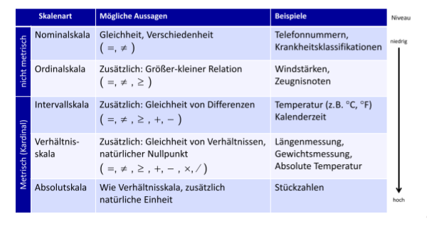 Nenne und und ordne die verschiedenen Skalentypen nach ihre…