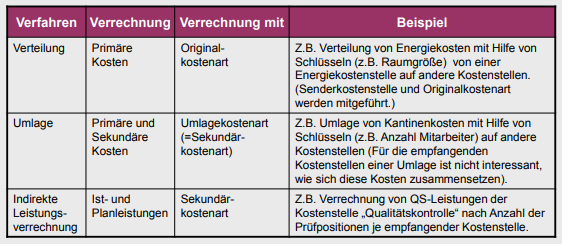 Was ist der Unterschied zwischen Verteilung, Umlage und ind…