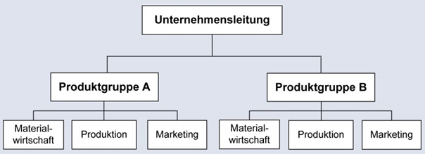 Spartenorganisation | GBWL | Repetico