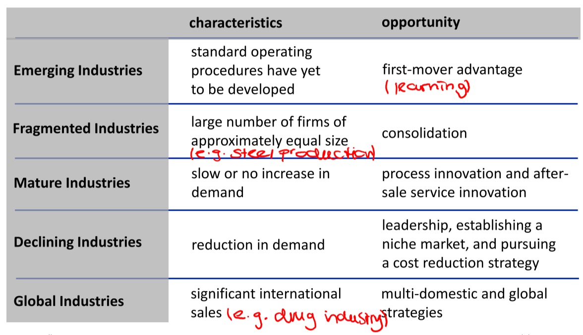 What are the five different Industry Types and their opp... | A primer ...