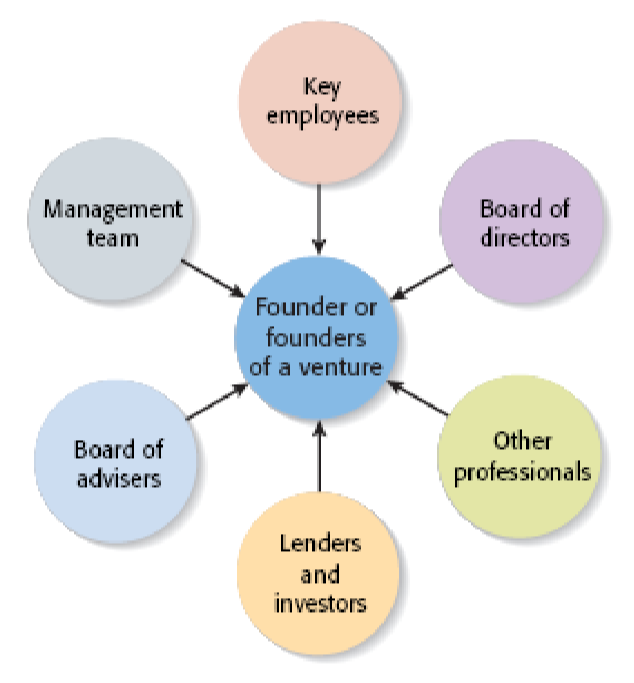 What are the elements of a New Venture Team? | A primer in ...