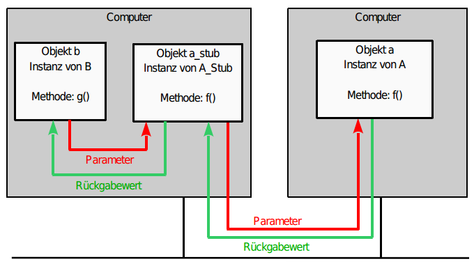 Welches Konzept steht hinter RMI? | Verteilte Systeme | Re…