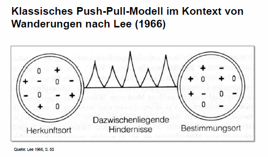 Wie ist das klassische Push-Pull-Modell im Kontext von W... | Demografie