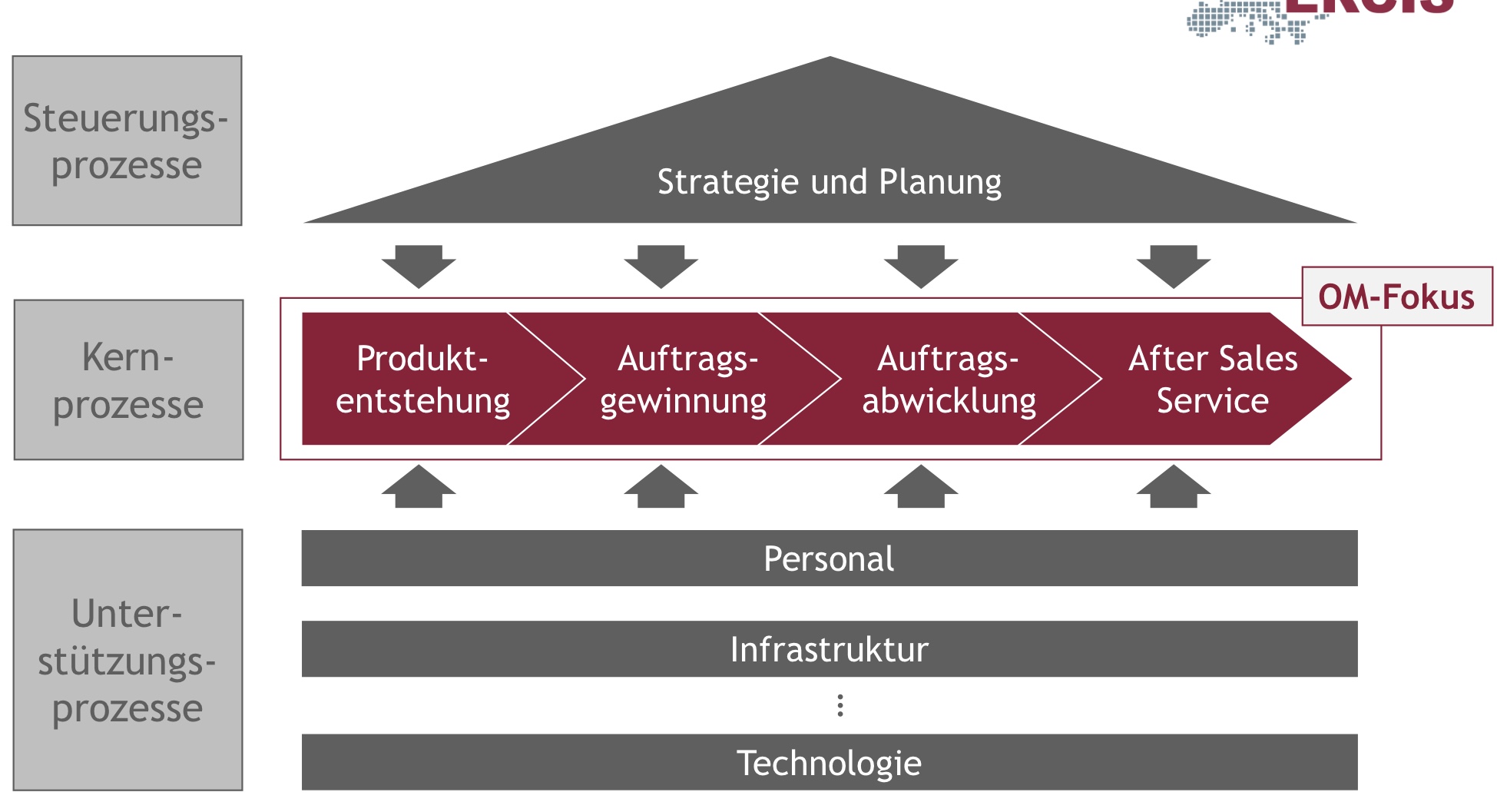 Prozesstypen | Operations Management | Repetico