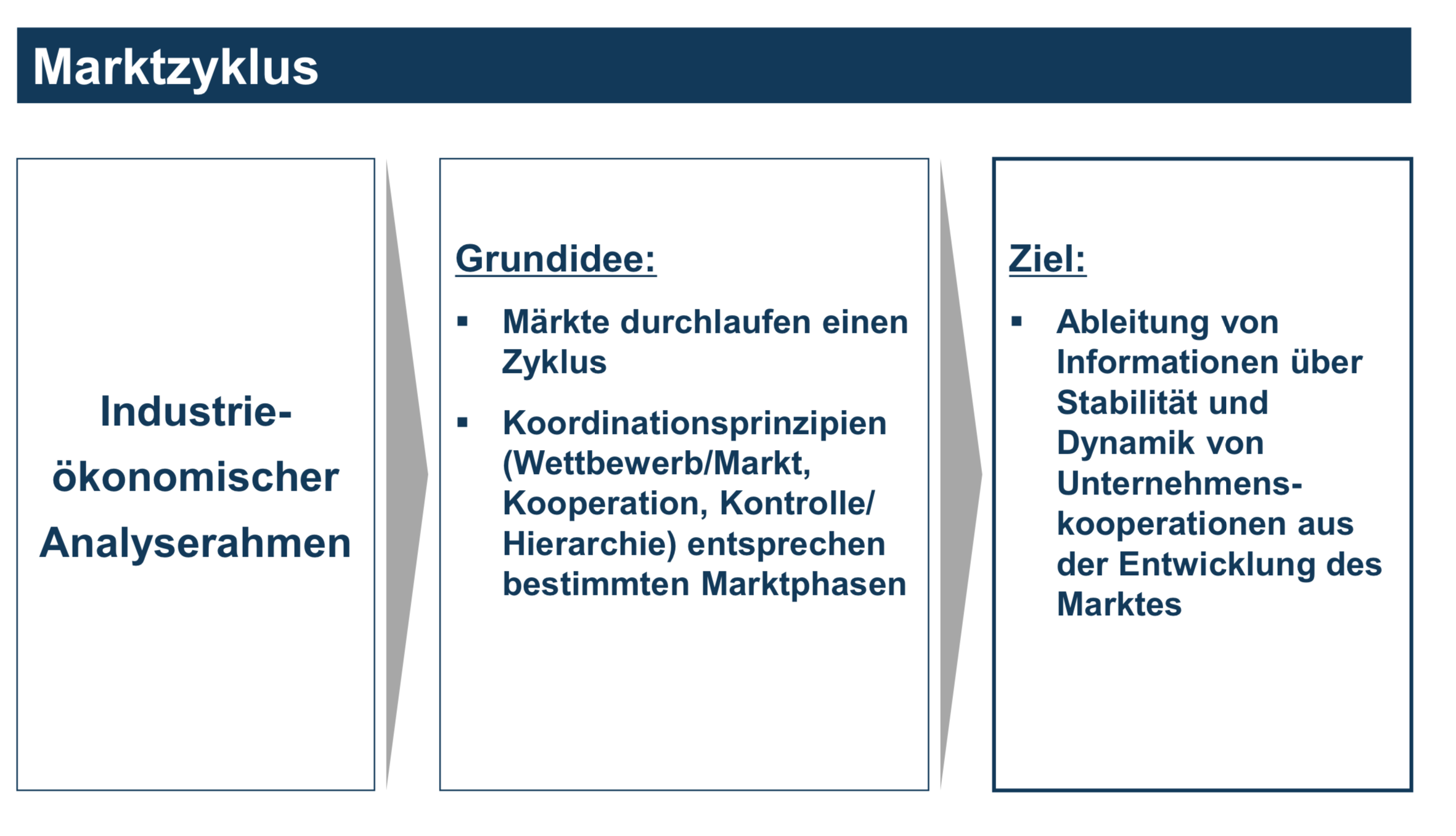 Marktzyklus in der Industrieökonomie | UK: GOVERNANCE | Repetico