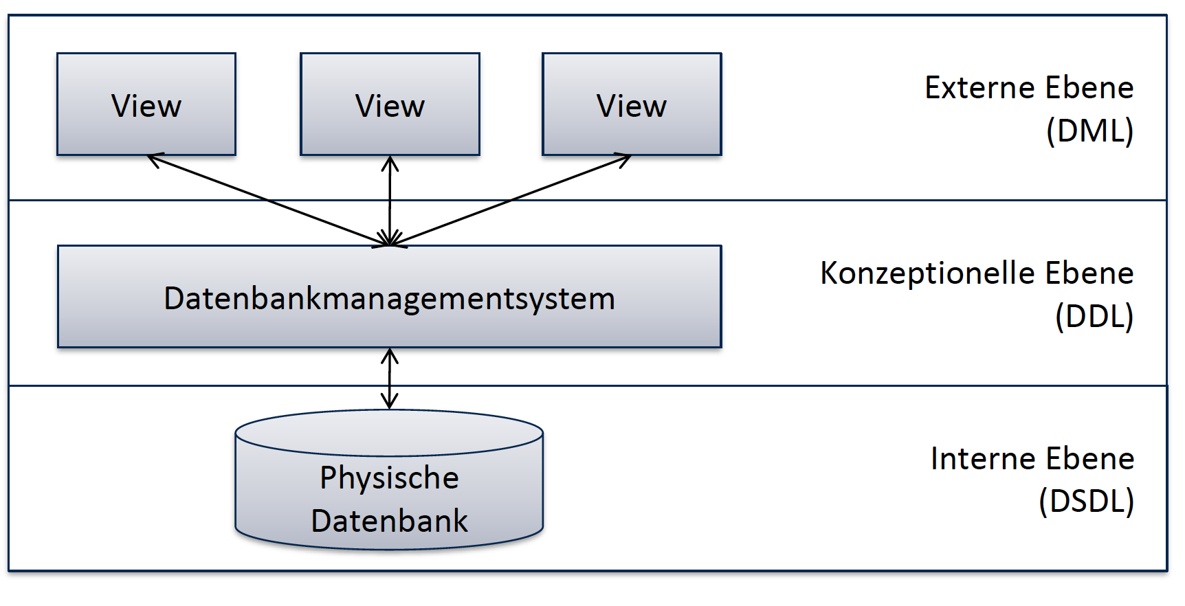 Datenbanksystem: Aufbau: 3-Ebenen-Struktur | ISM_Allgemeine…