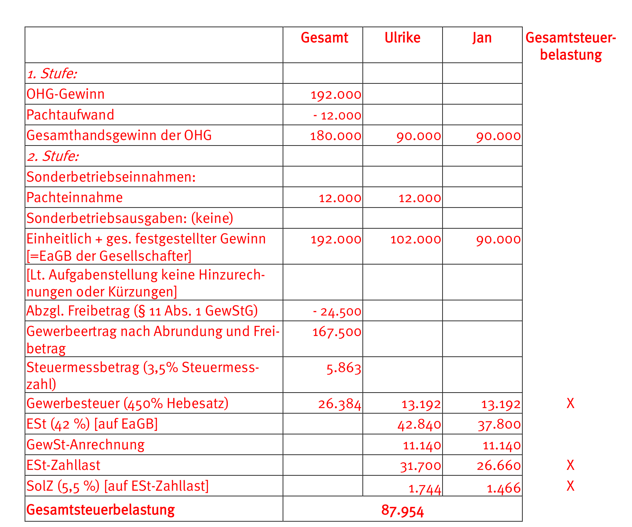 Berechnung Steuerlast und auszuschüttender Gewinn bei ... | Grundzüge der ...
