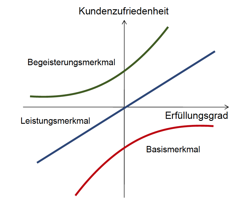 Kano Modell | 3. Kaufverhalten von Marktteilnehmern | Repet…