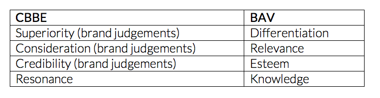 Connection between the CBBE and the BAV model | Branding