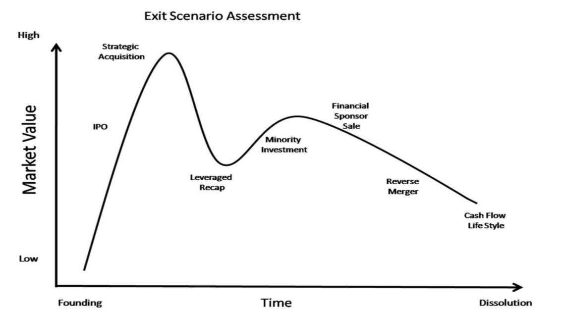 Exit scenario assessment | Advanced Entrepreneurship | Repetico