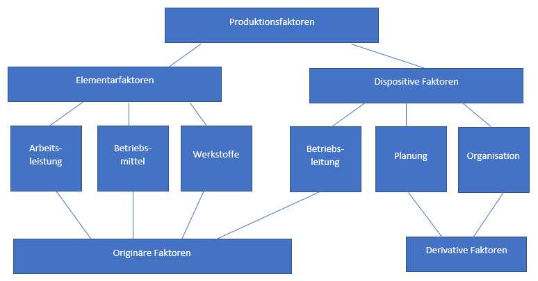 Zeichnen Sie die Produktionsfaktoren nach Gutenberg ...