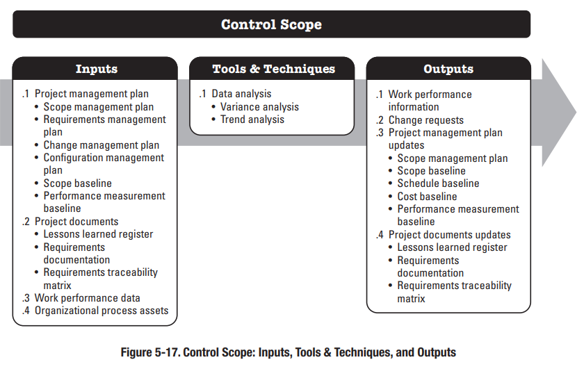 5.6 CONTROL SCOPE | 5. PROJECT SCOPE MANAGEMENT | Repetico