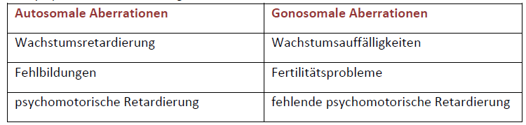Autosomale AberrationenGonosomale Aberrationen(Leitsympt... | QF ...