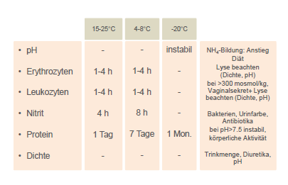 Urinstatus Präanalytik (???) | Klinische Chemie (HuGO) | Re…