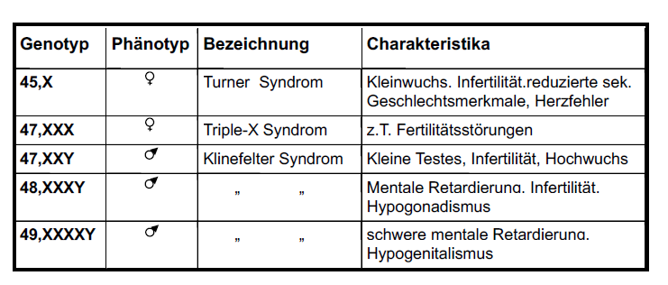 Übersicht "numerische" gonosomale Aberrationen(4) | QF Humangenetik ...