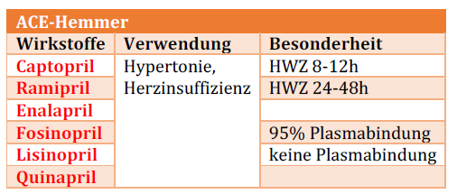 ACE Hemmer Mechnismus UAW Wirkstoffe | HKL Pharmakologie