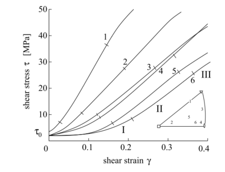 Scherspannung- Scherdehnungskurven | metallische | Repetico