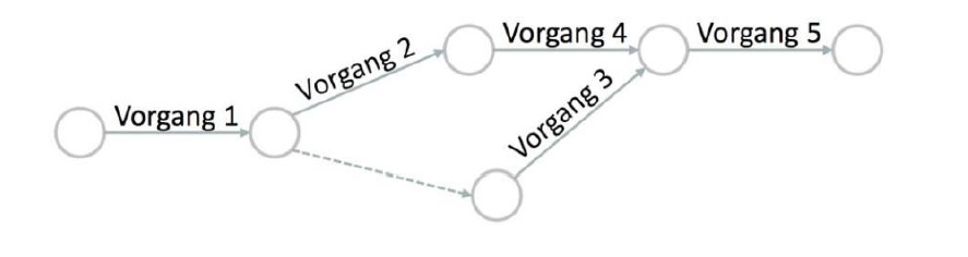 Netzplantechnik (wichtig für Aufgabe!) Definieren Sie den…