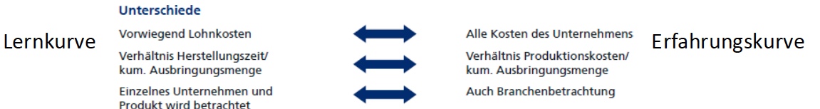 Was ist der Unterschied zwischen Lernkurve und Erfahrung ...