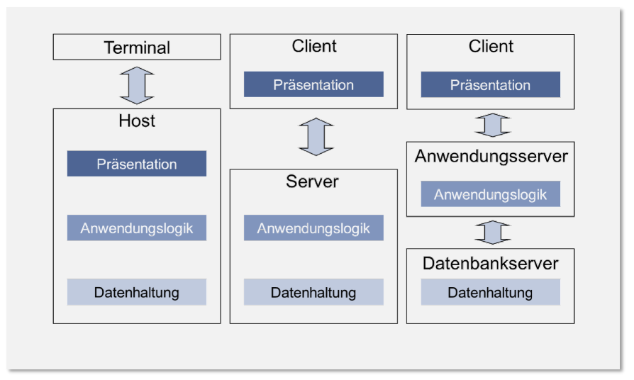 Verteilte Informationssysteme | IT Grundlagen | Repetico