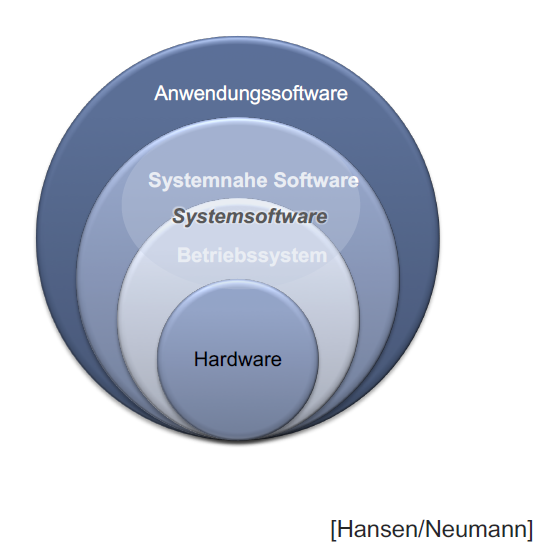 Hardware und Software | IT Grundlagen | Repetico