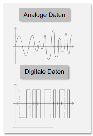 Datenarten- Digitale Daten- Analoge Daten- Steuerdaten- Nut…