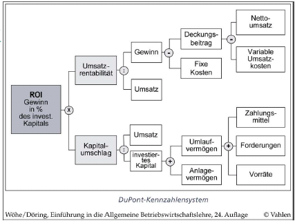 Kennzahlensysteme - Du-Pont | Operatives Controlling | Repe…