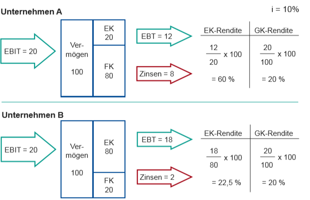 Eigen- und Gesamtkapitalrendite - Interpretation - Kennzah…