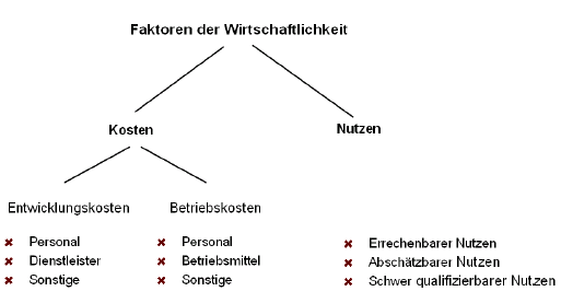 Phasenspezifische Methoden - Wirtschaftlichkeitsanalyse - F…