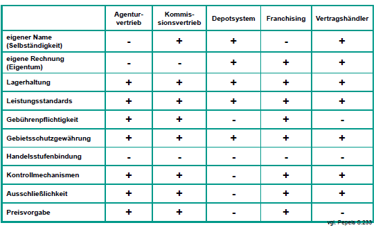 Vertikale Kooperation -> Zusammenfassung von: - Agenturvert…
