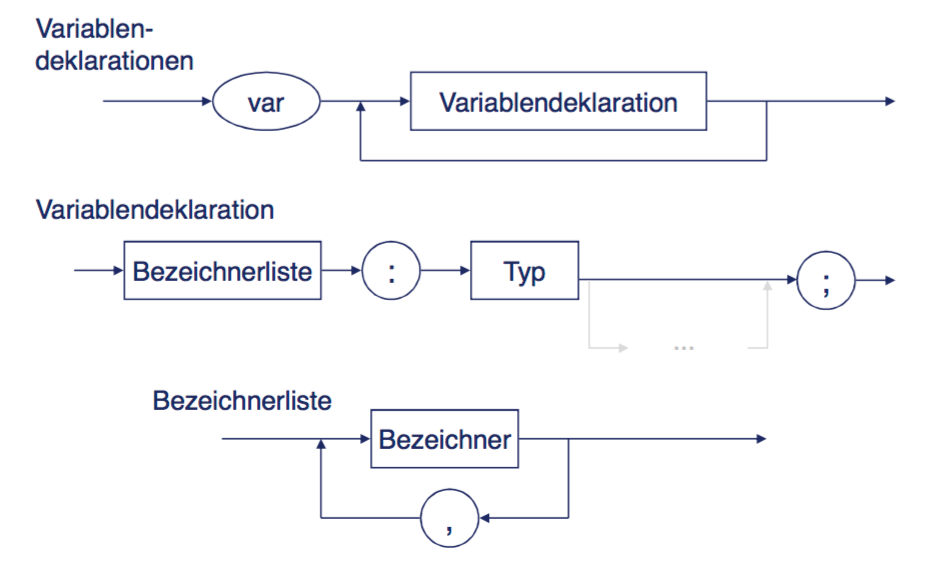 Wie ist der Syntaktische Aufbau von Variablendeklaration ...