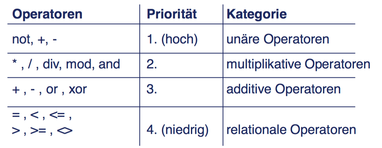 Wie ist die Rangfolge der Operatoren durch Prioritäten ... | Allgemeine Info Algo und ...